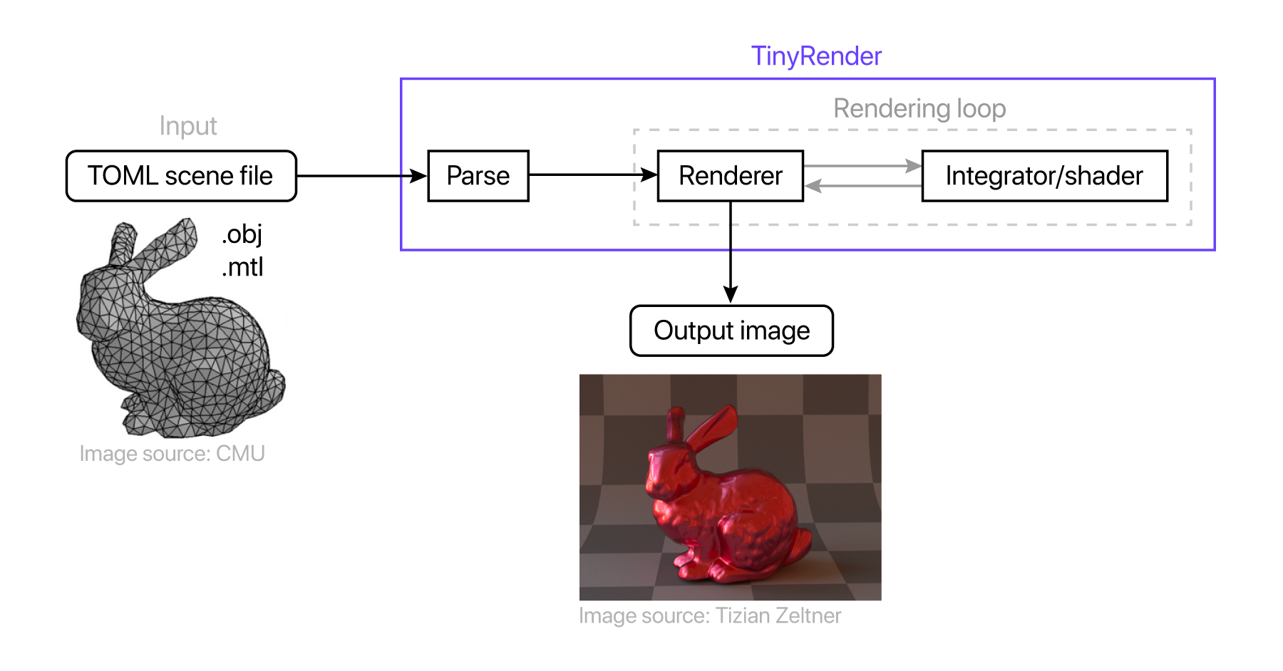 figure 3 tinyrender rendering pipeline